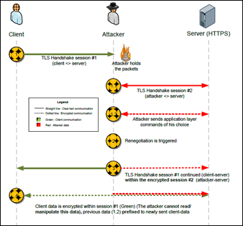 No Tricks: TLS Renegotiation Attack Whitepaper